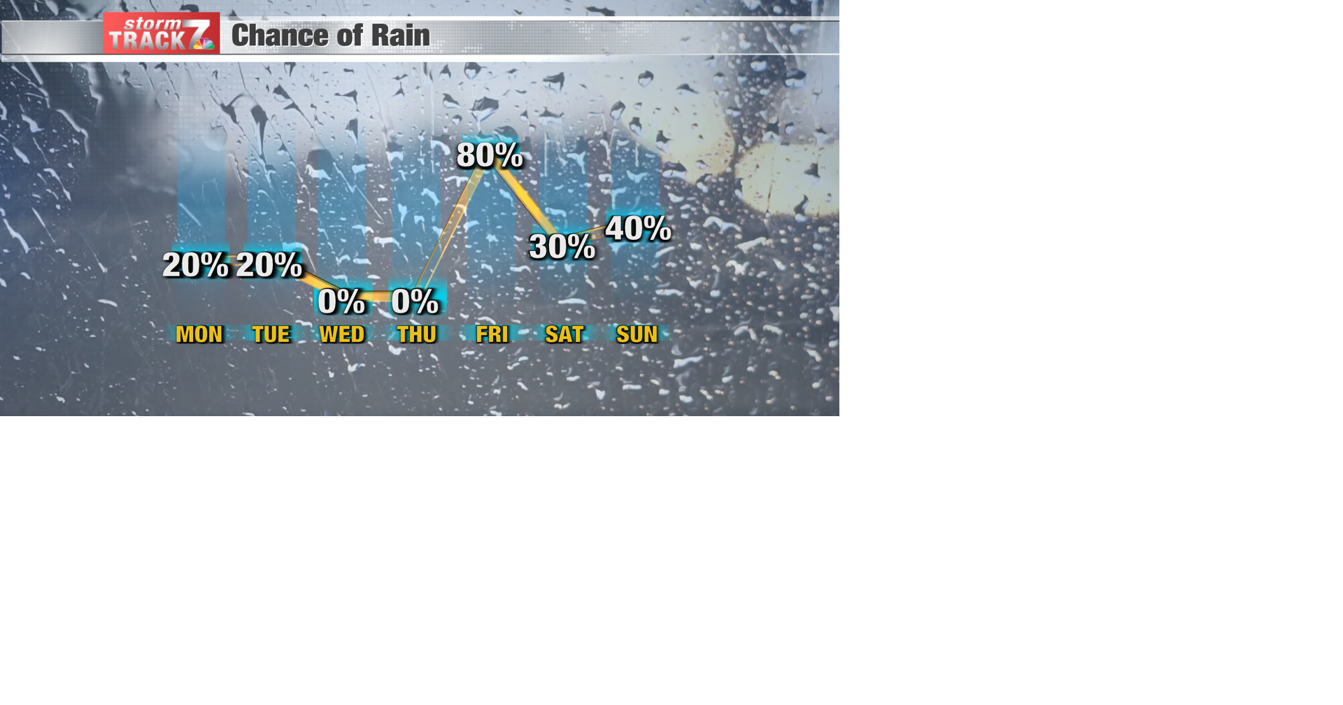 TRACKING: Scattered and light rain early week; more active end of week ...