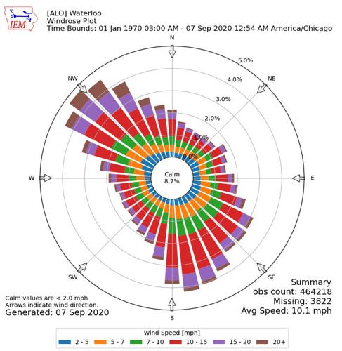 Wind Direction Matters | Schnack's Weather Blog | kwwl.com