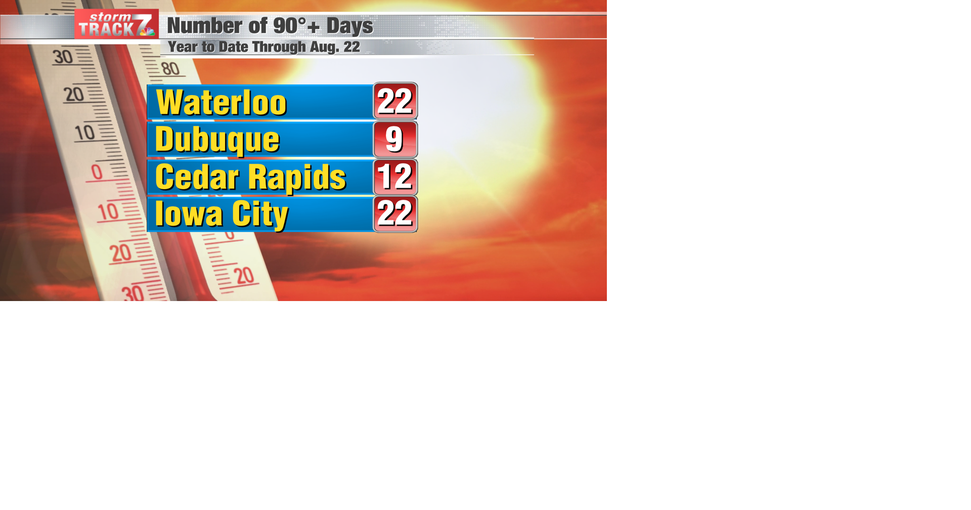 90 Degree Days | Schnack's Weather Blog | kwwl.com