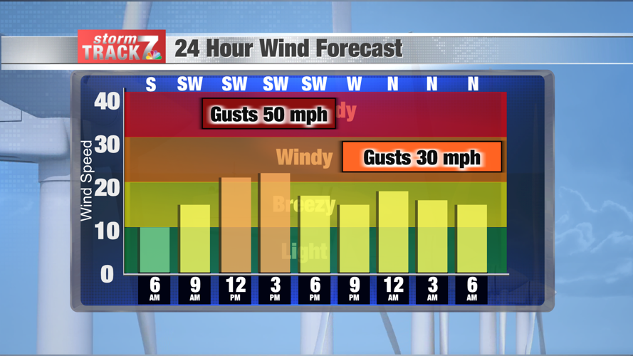TRACKING: Windy day ahead of us | Forecast | kwwl.com