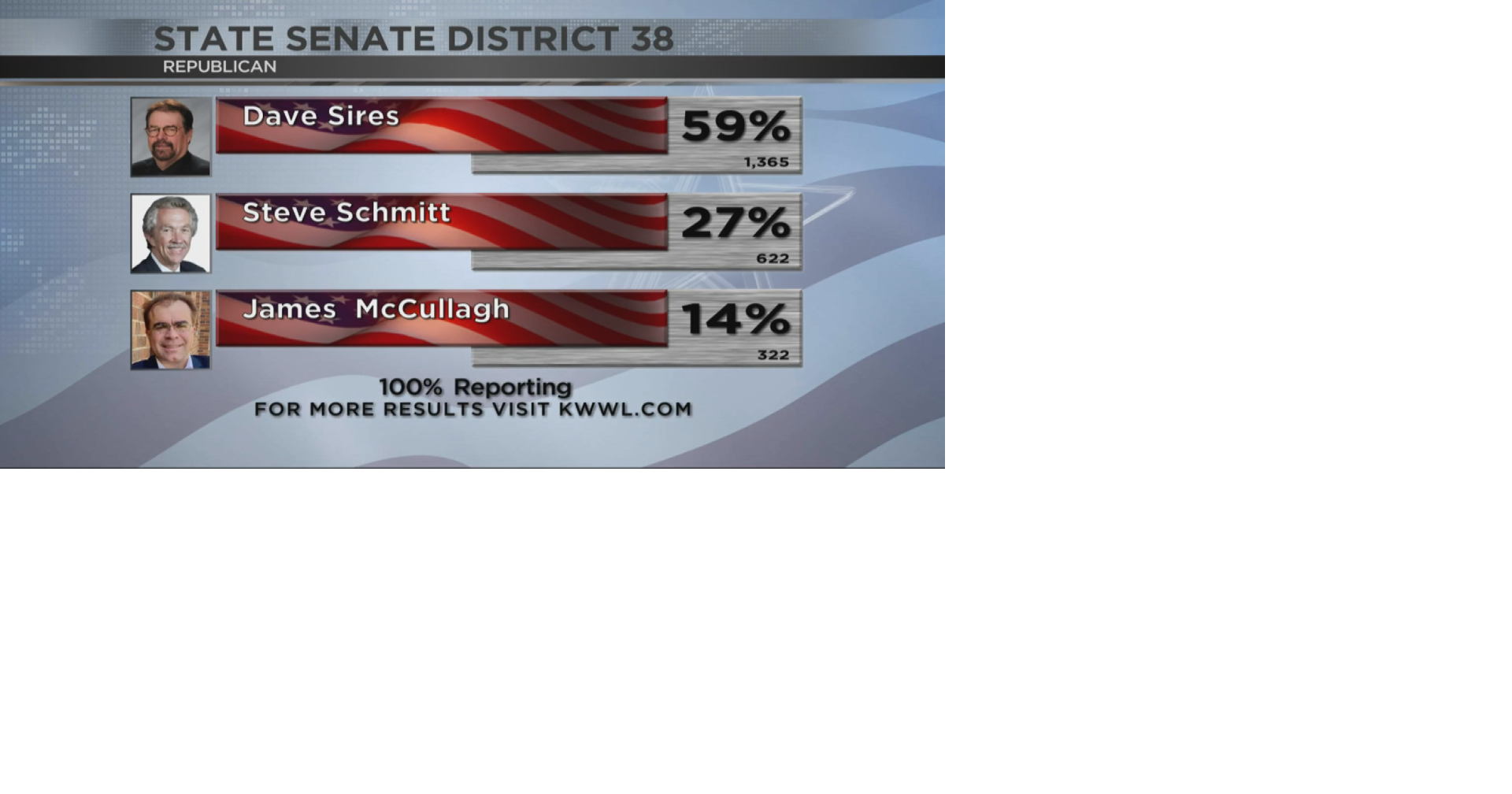 Dave Sires wins Republican nomination for State Senate District 38 ...