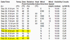 Temperature Changes in Dry vs Humid Environments | Schnack's Weather ...