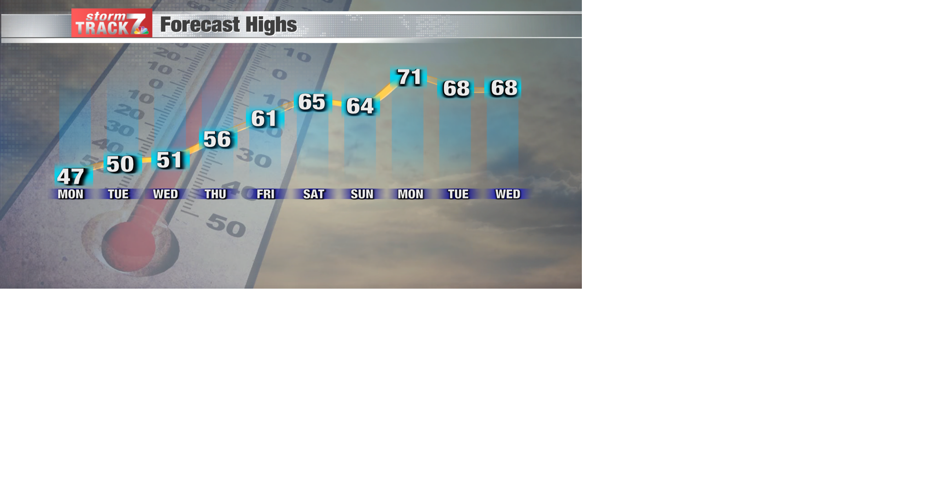 TRACKING: A cool and rainy start to April | Forecast | kwwl.com