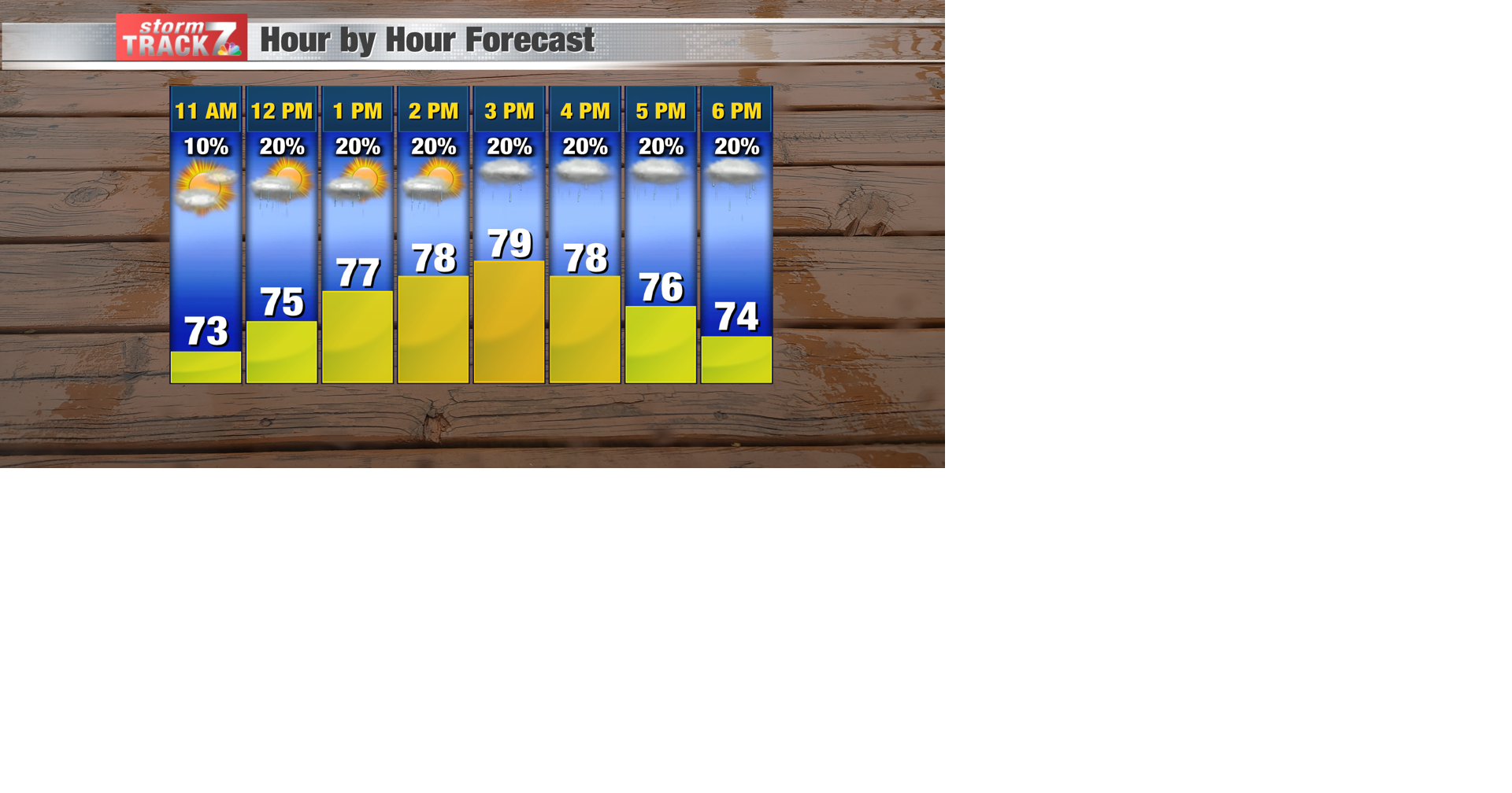 TRACKING: A 10-Day forecast sprinkled with rain chances | Weather ...