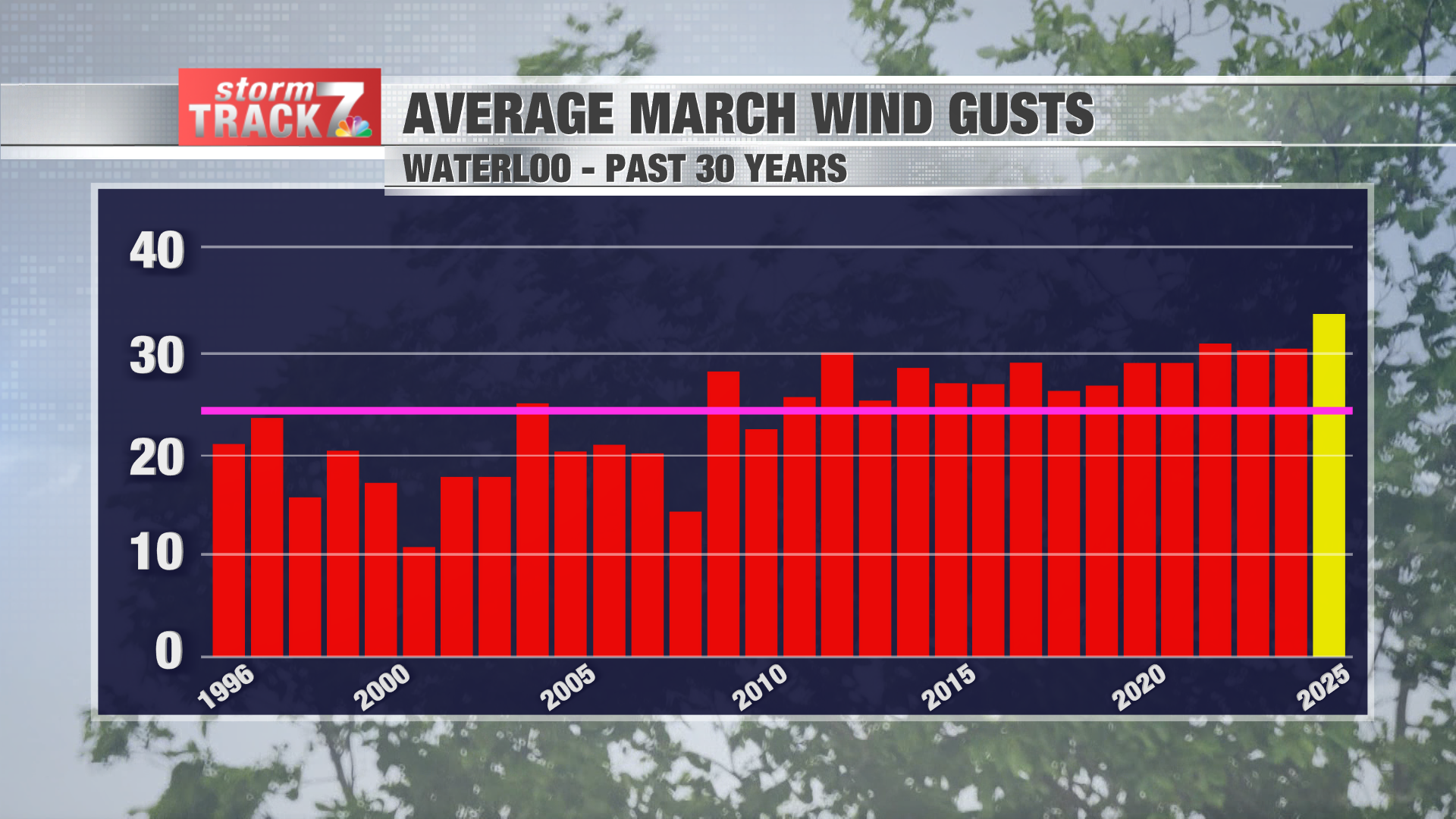 A historically windy March | Schnack's Weather Blog | kwwl.com