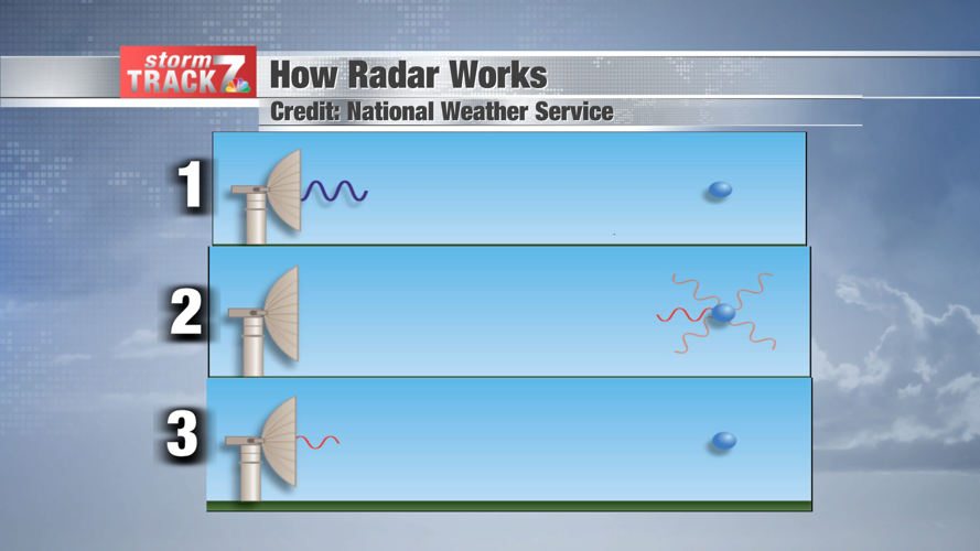 Weather Wonders: Radar Reflectivity | Schnack's Weather Blog | kwwl.com