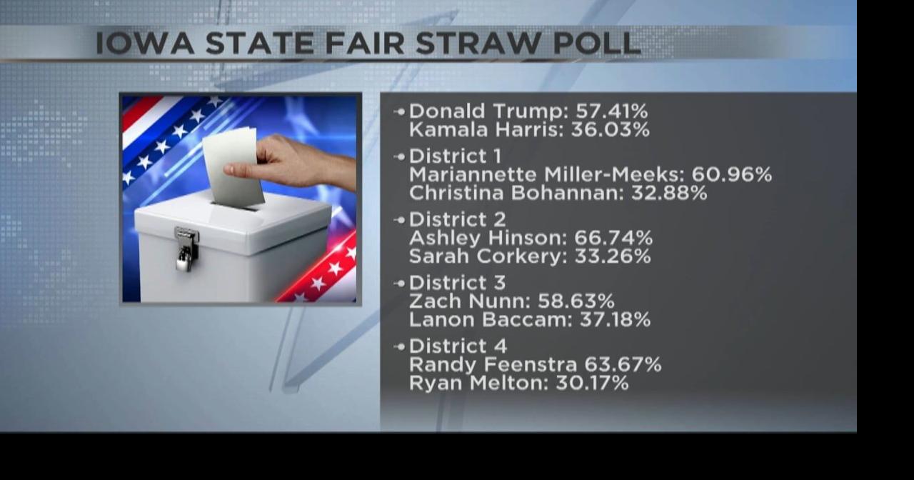 Iowa State Fair Straw Poll results released | Politics | kwwl.com