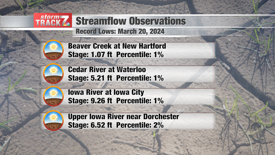 Record low streamflow values across Iowa | Schnack's Weather Blog ...