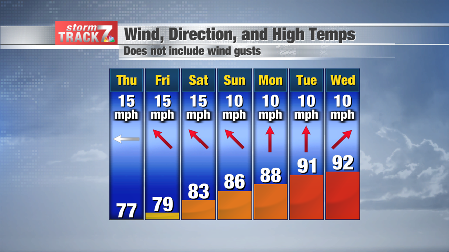 wind direction tomorrow