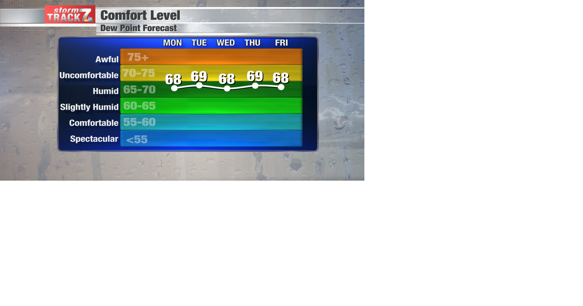 TRACKING: Muggy and hot conditions continue | Forecast | kwwl.com