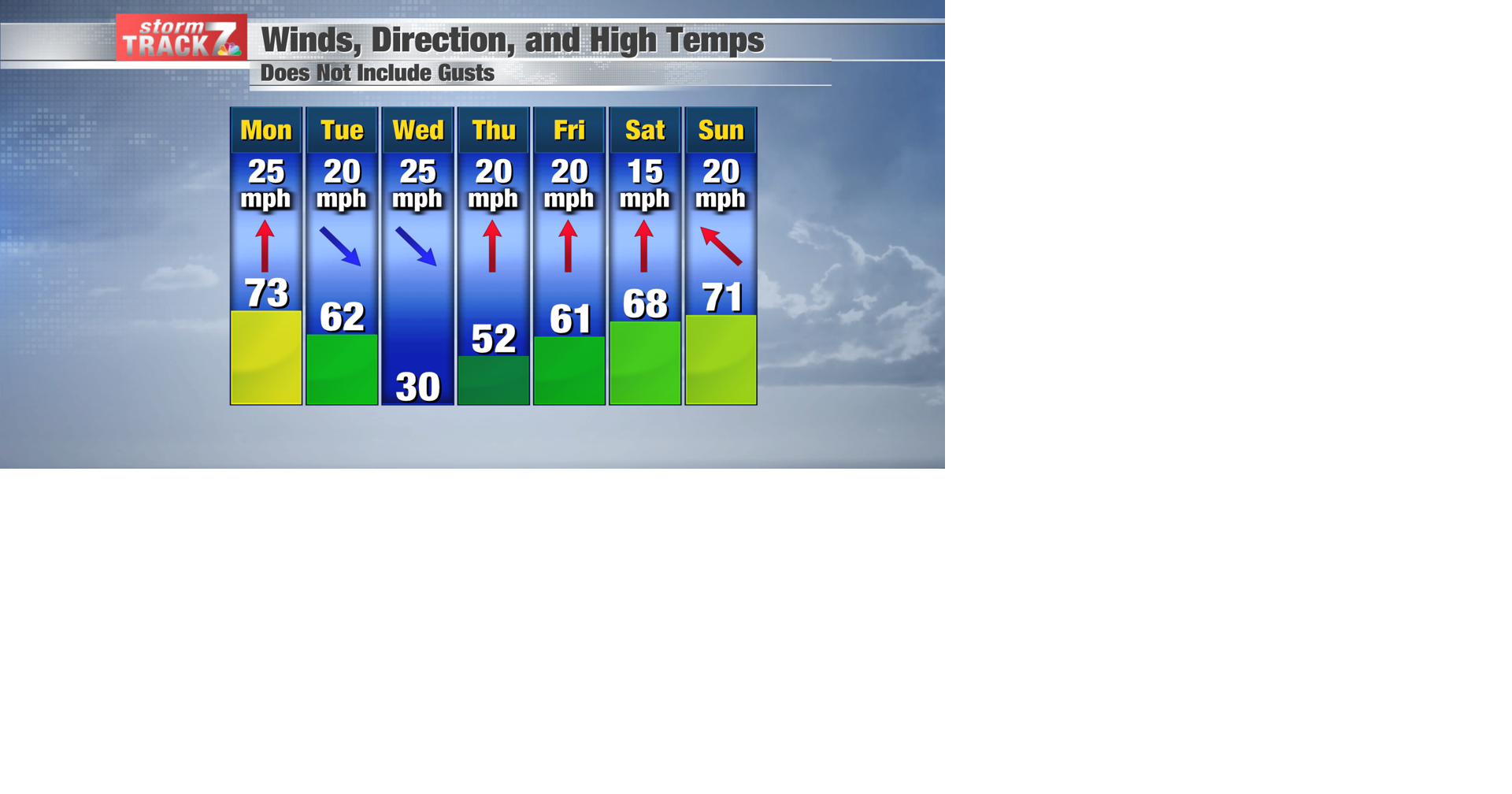 TRACKING: Strong winds fueling an up and down week | Forecast | kwwl.com