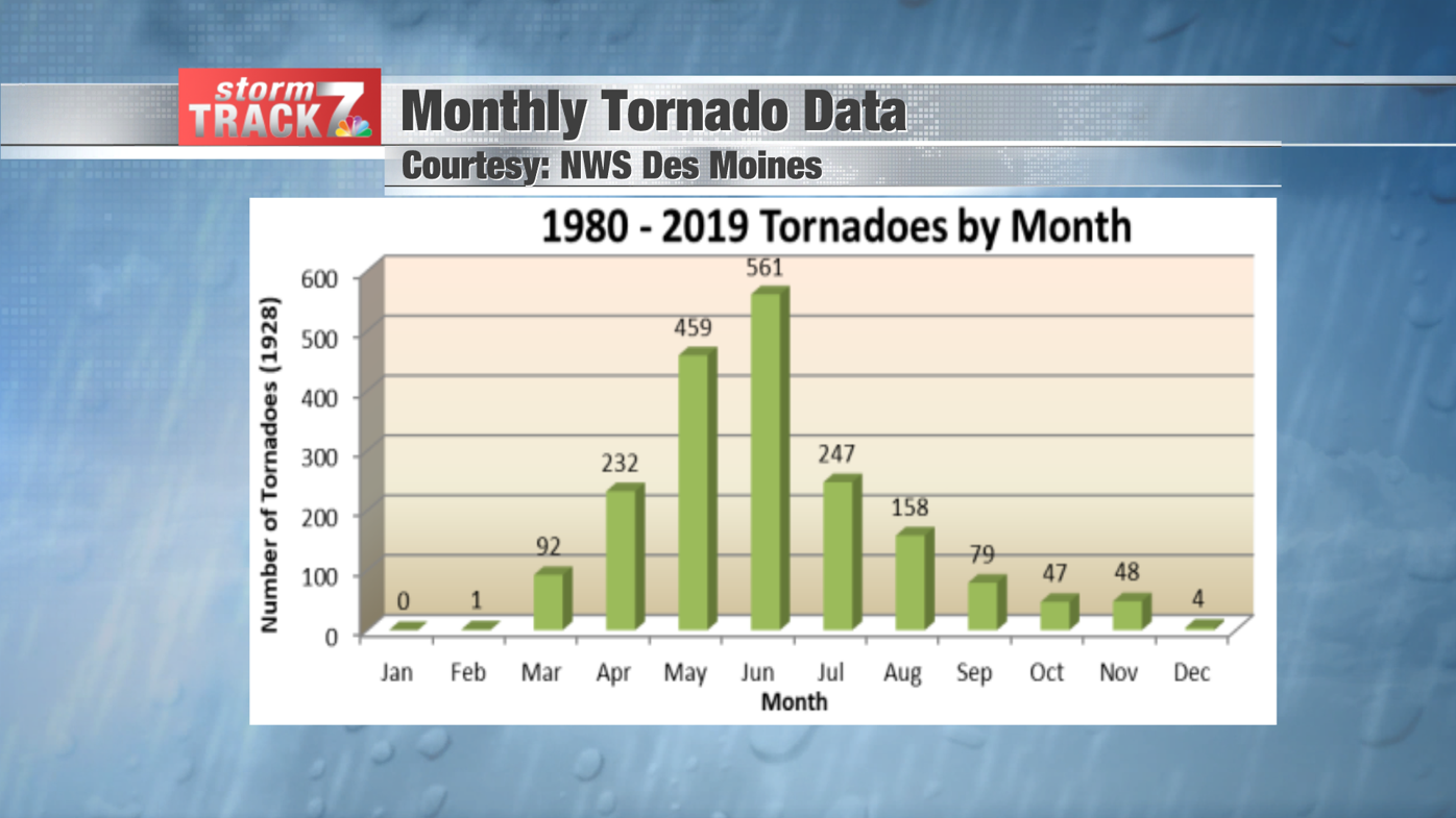 tornado data
