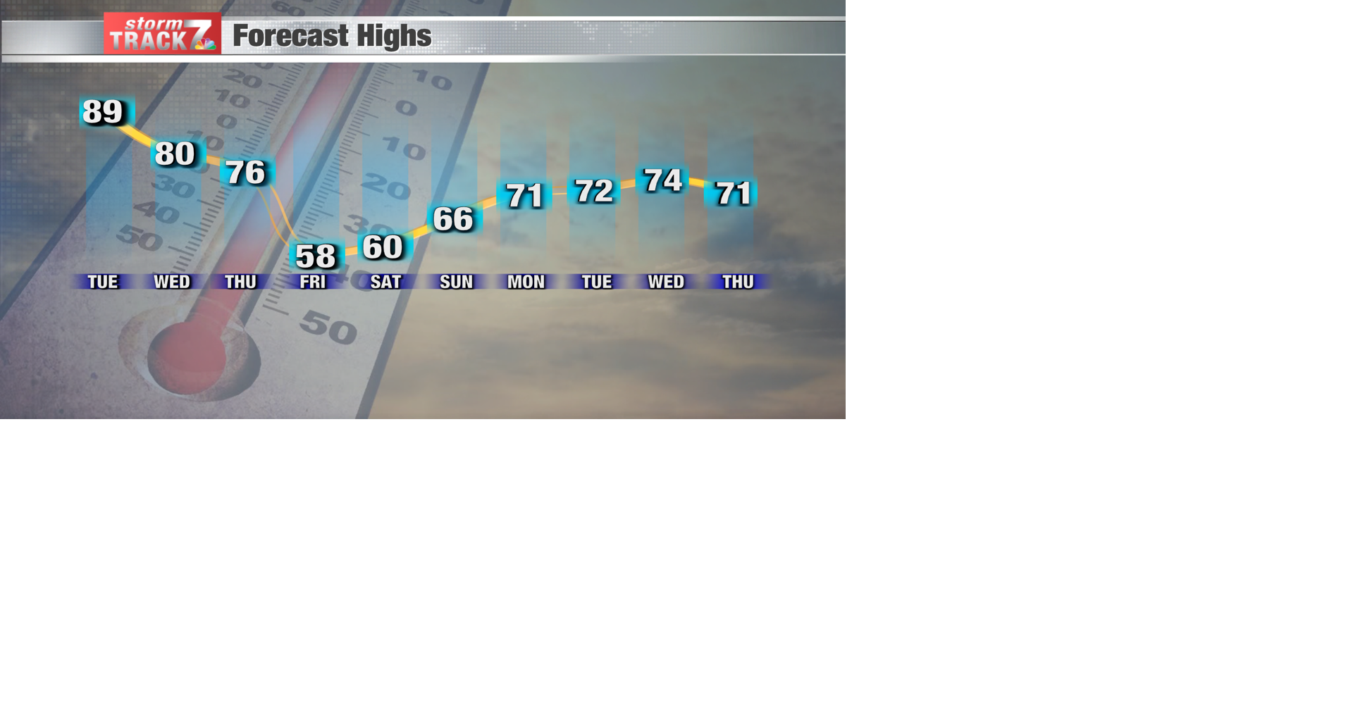 TRACKING: Cooler temperatures later this week | Forecast | kwwl.com