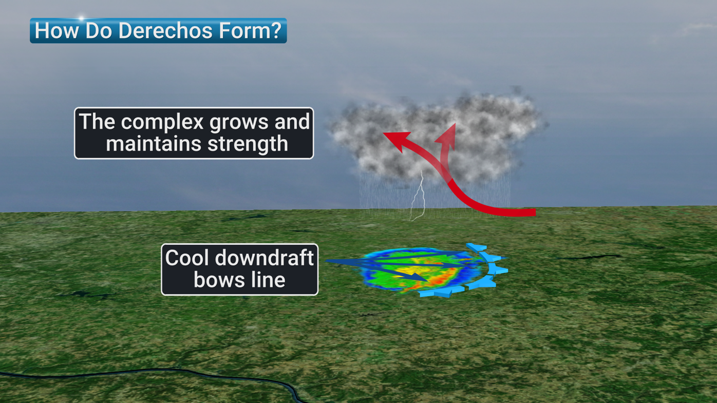 difference between derecho and tornado
