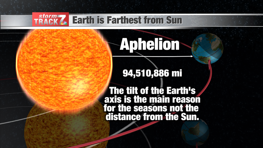 Aphelion | Schnack's Weather Blog | kwwl.com