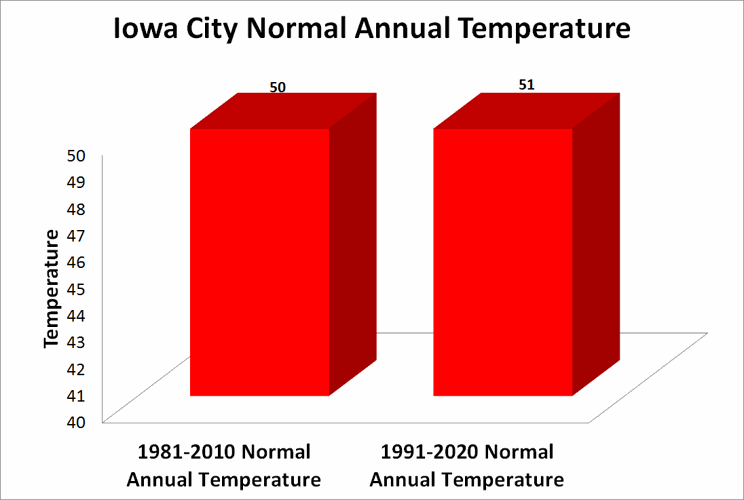 Iowa City’s new 30 year climate data | Schnack's Weather Blog | kwwl.com