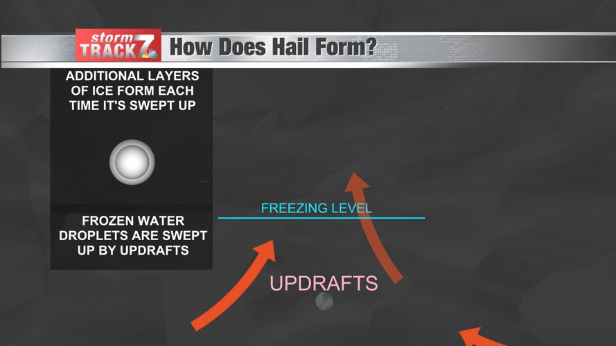 Weather Wonders: Hail Formation | Schnack's Weather Blog | kwwl.com