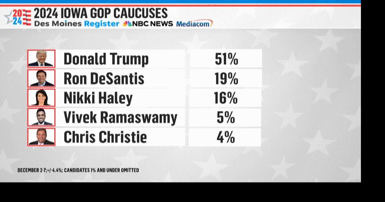 NEW IOWA POLL: Trump holds a commanding lead in Iowa | Politics | kwwl.com