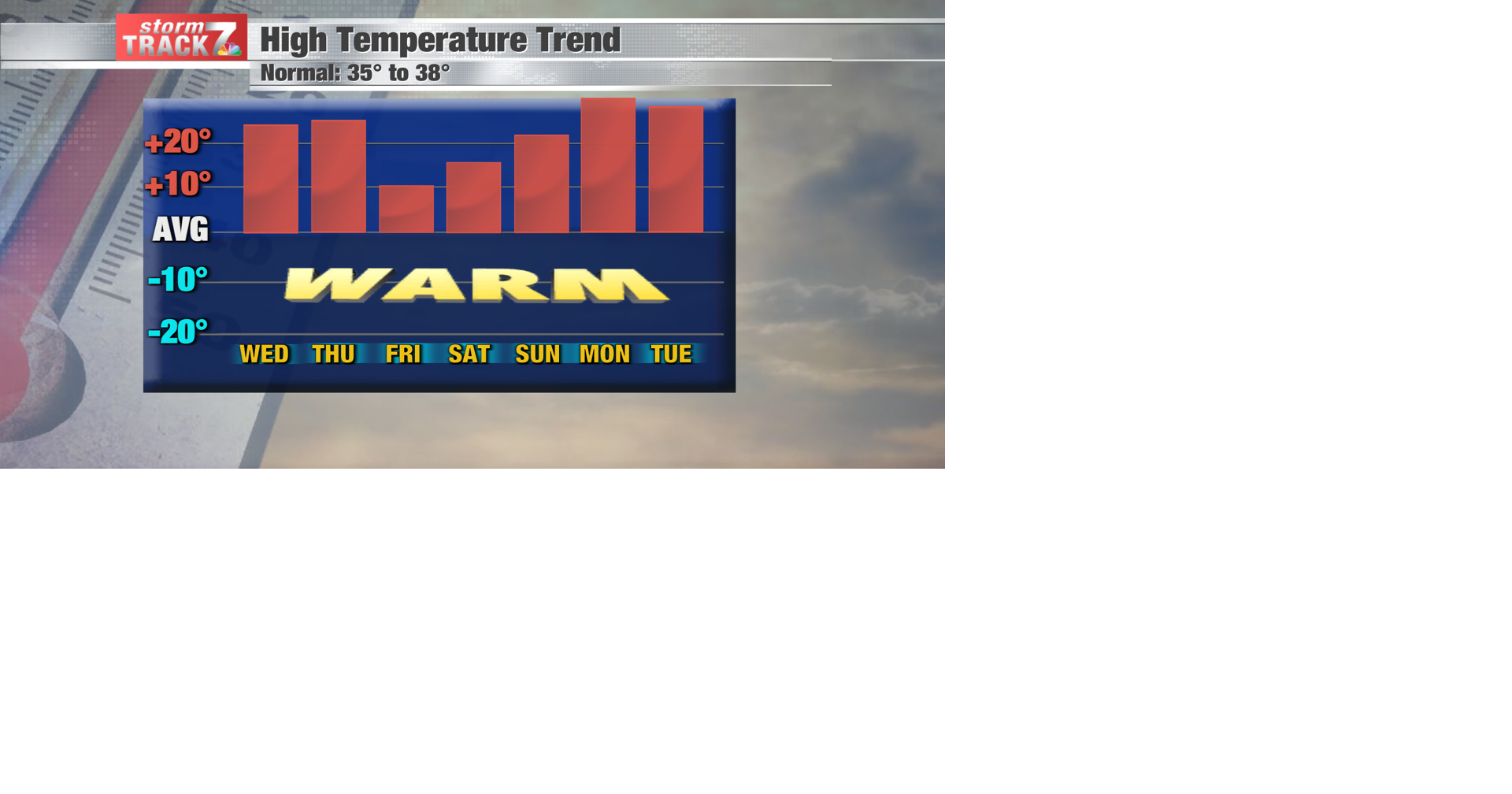 TRACKING: Continuing highs above normal | Forecast | kwwl.com