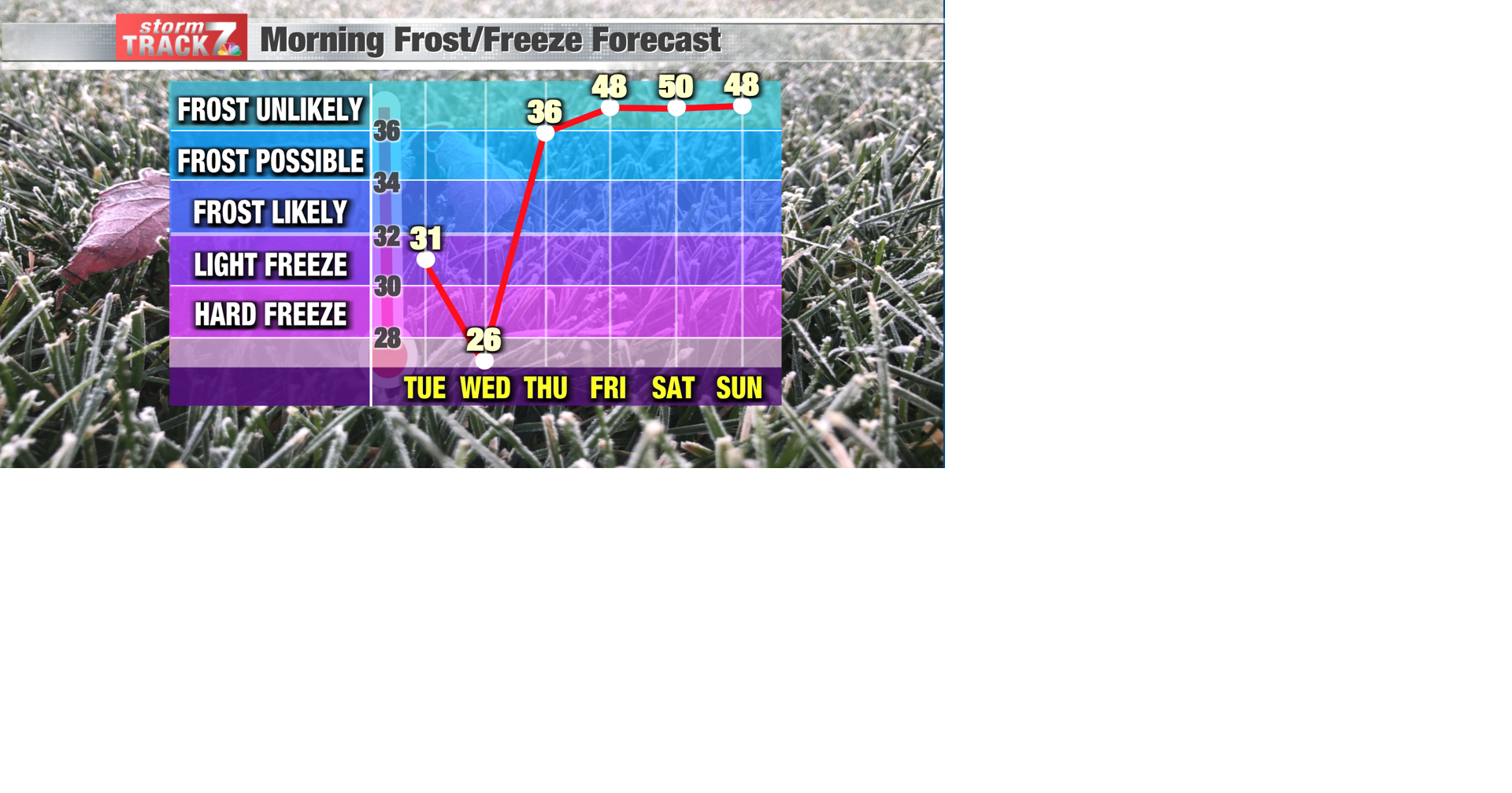 TRACKING: Freezing temps next 2 nights | Forecast | kwwl.com