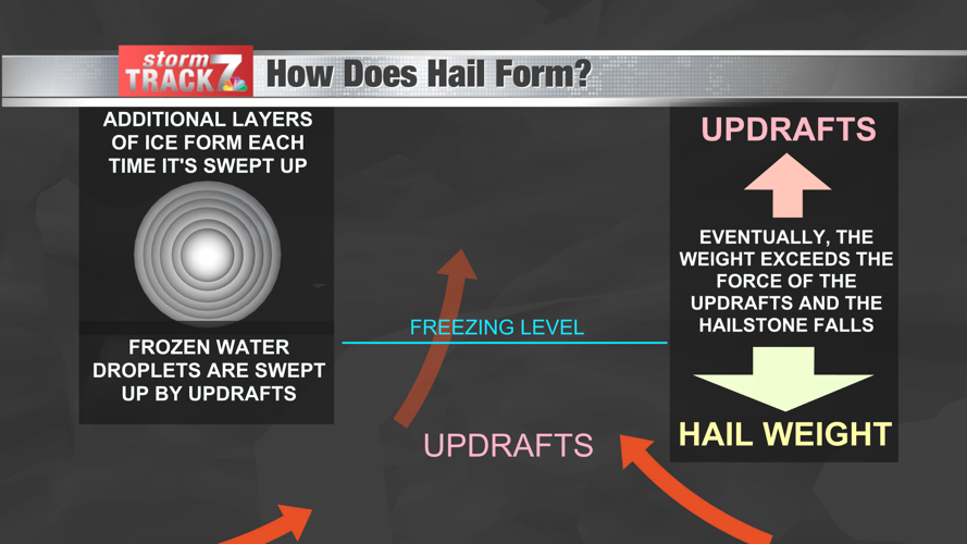 Weather Wonders: Hail Formation | Schnack's Weather Blog | kwwl.com