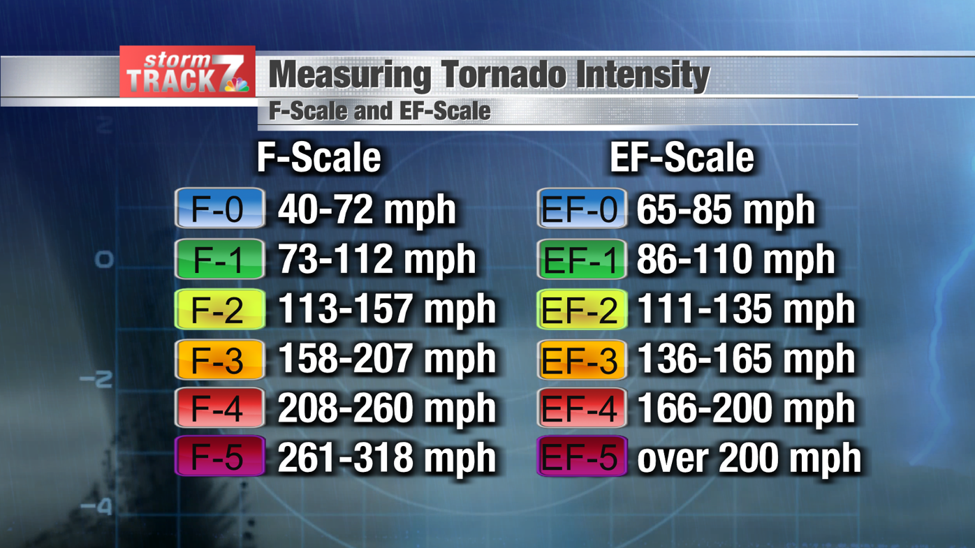 ef1 tornado wind speed