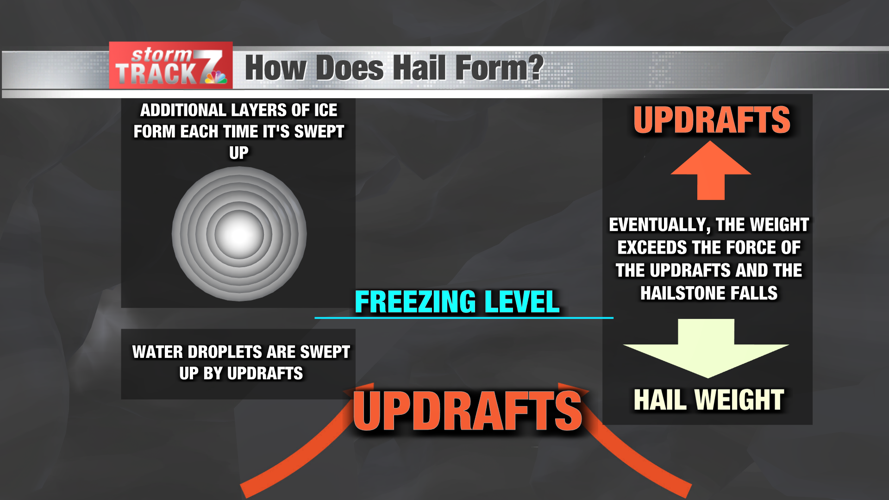 Weather Wonders: Hail vs graupel vs sleet | Schnack's Weather Blog | kwwl.com