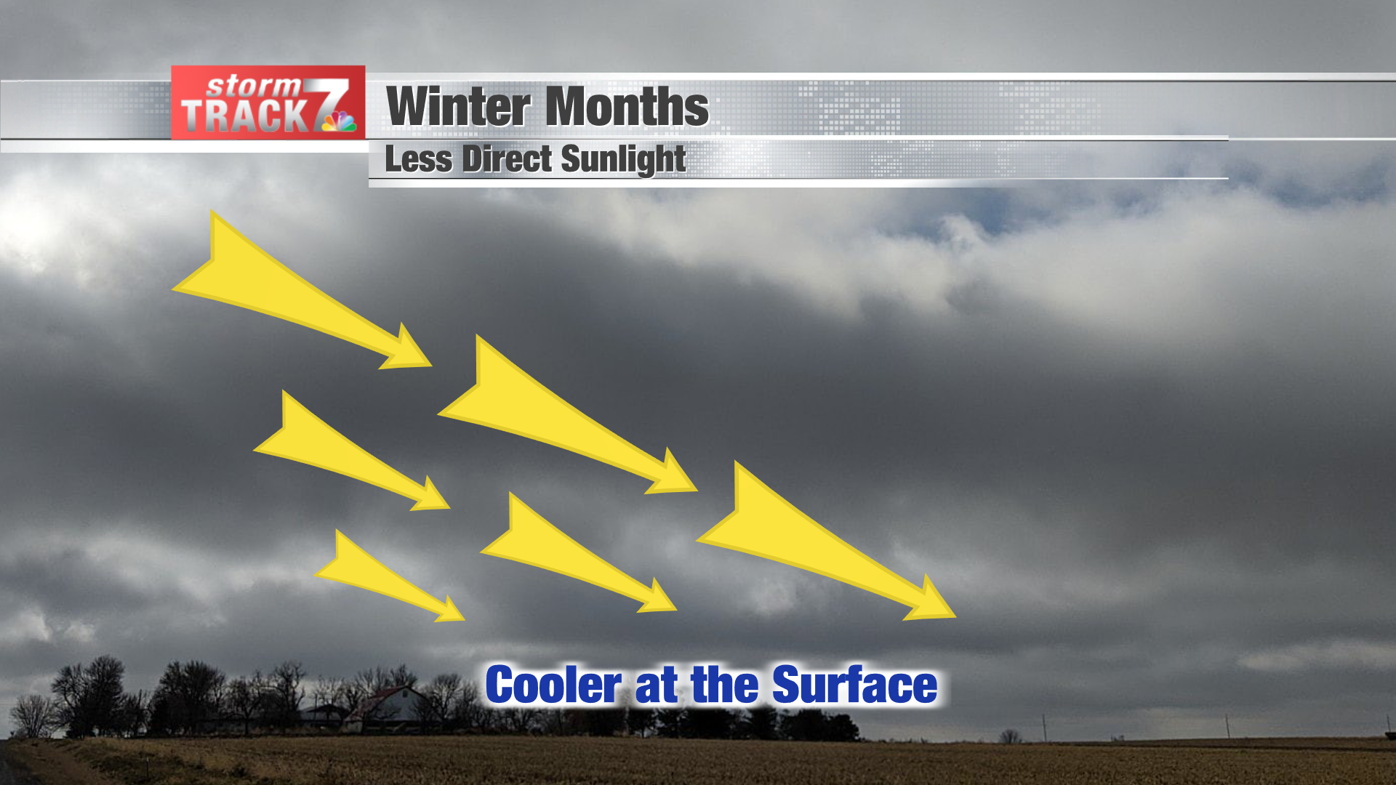 why is winter cloudy