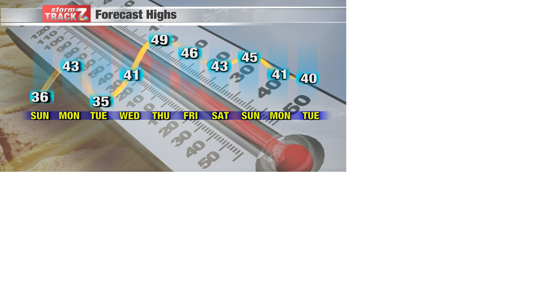 TRACKING: A cool end to the weekend before more temperatures in the 40s ...
