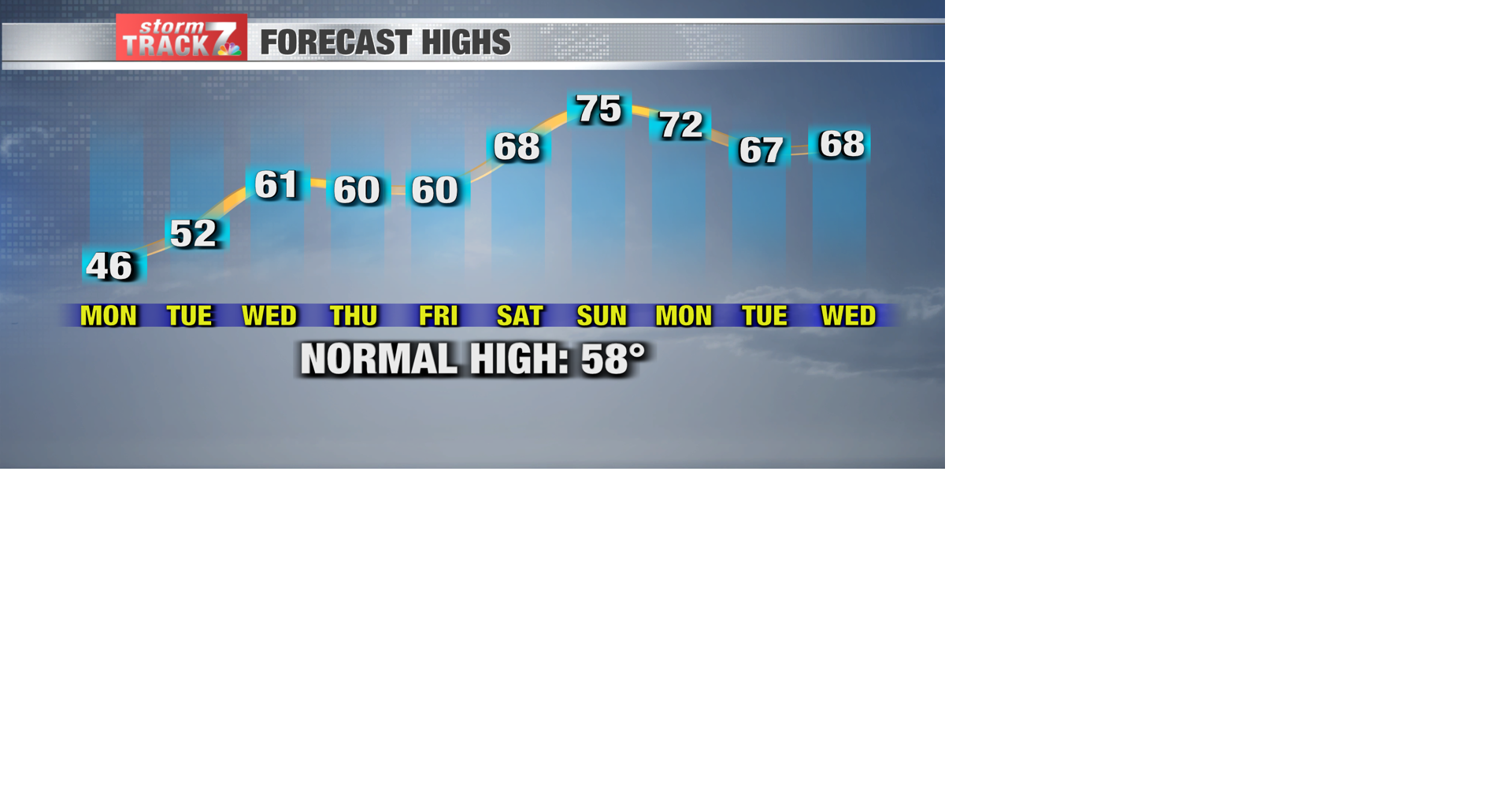 TRACKING: Increasing temperatures this week | Forecast | kwwl.com