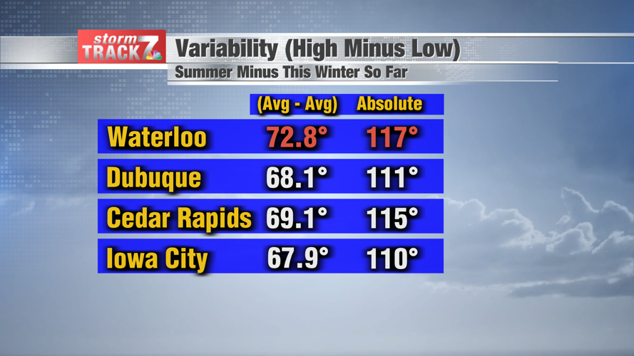 What in the world is going on with Waterloo’s temperature? | Schnack's Weather Blog | kwwl.com