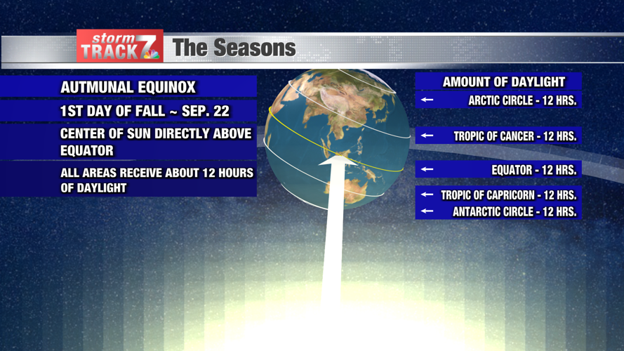 The Autumnal Equinox | Schnack's Weather Blog | kwwl.com