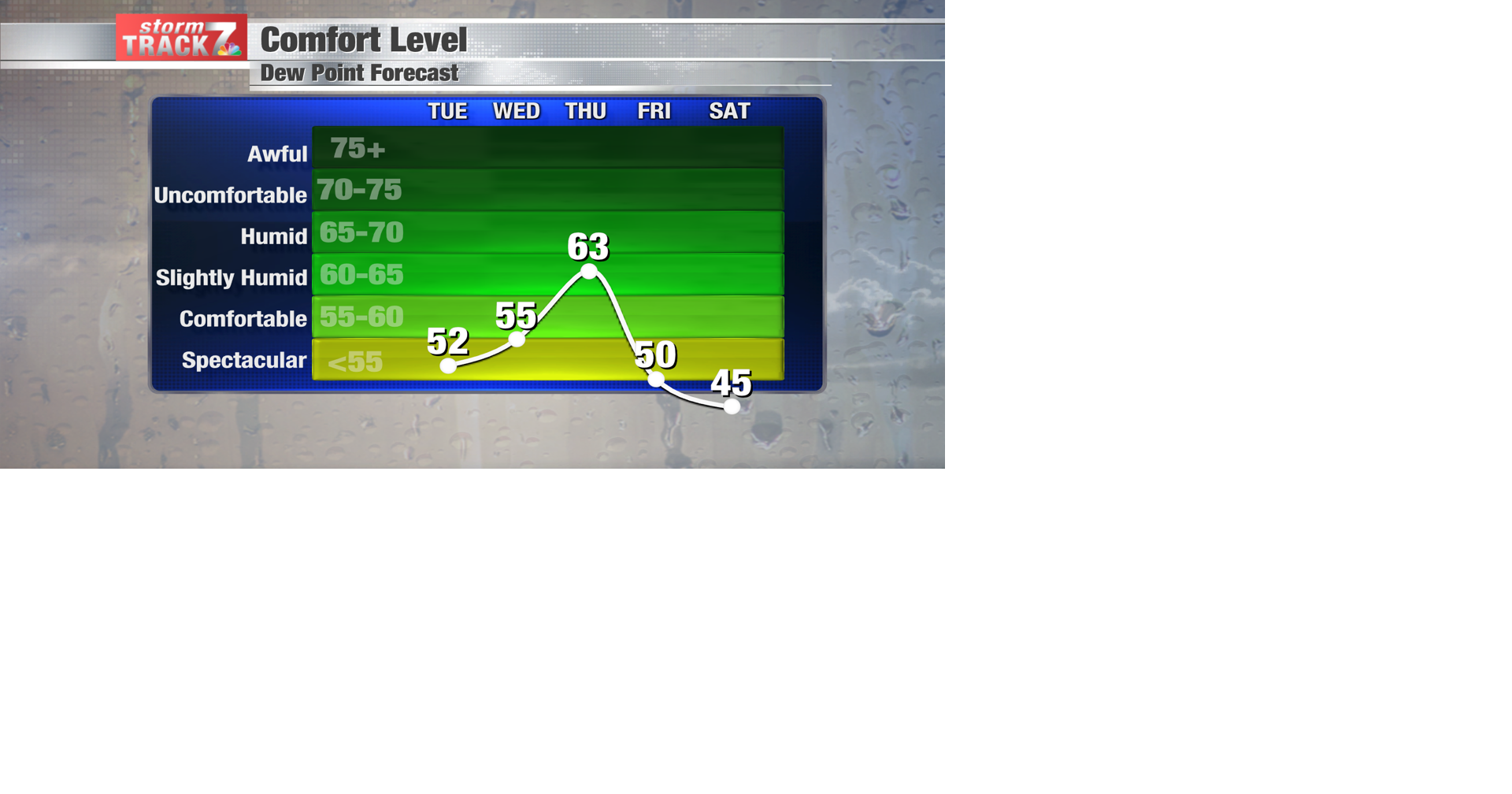 TRACKING: Comfortable weather continues through the week | Forecast | kwwl.com