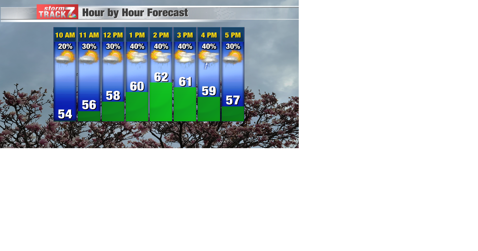 TRACKING: Scattered afternoon showers with isolated rumbles possible | Forecast | kwwl.com