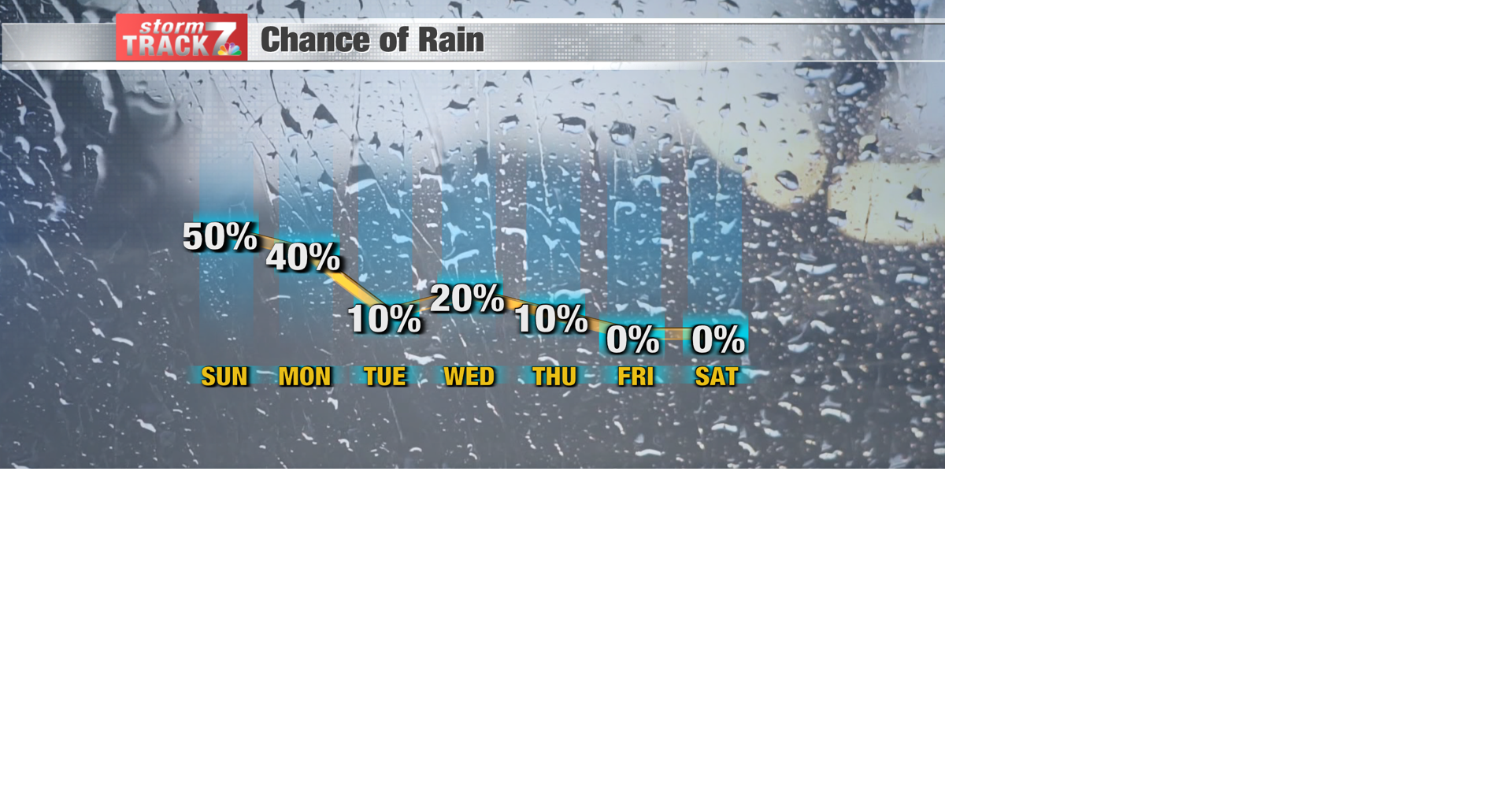 TRACKING: Rain/storm chances today; more isolated through the week ...