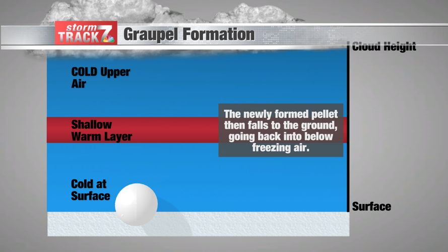 Weather Wonders: Hail vs graupel vs sleet | Schnack's Weather Blog ...