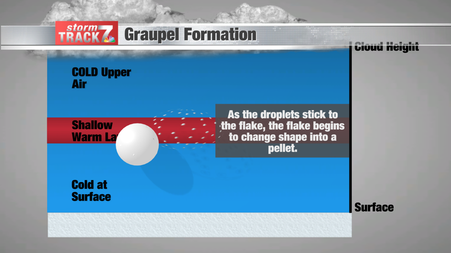 Weather Wonders: Hail vs graupel vs sleet | Schnack's Weather Blog | kwwl.com