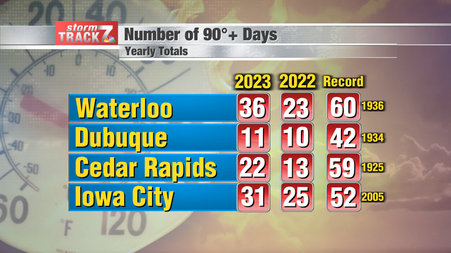 90 Degree days through the year | Schnack's Weather Blog | kwwl.com