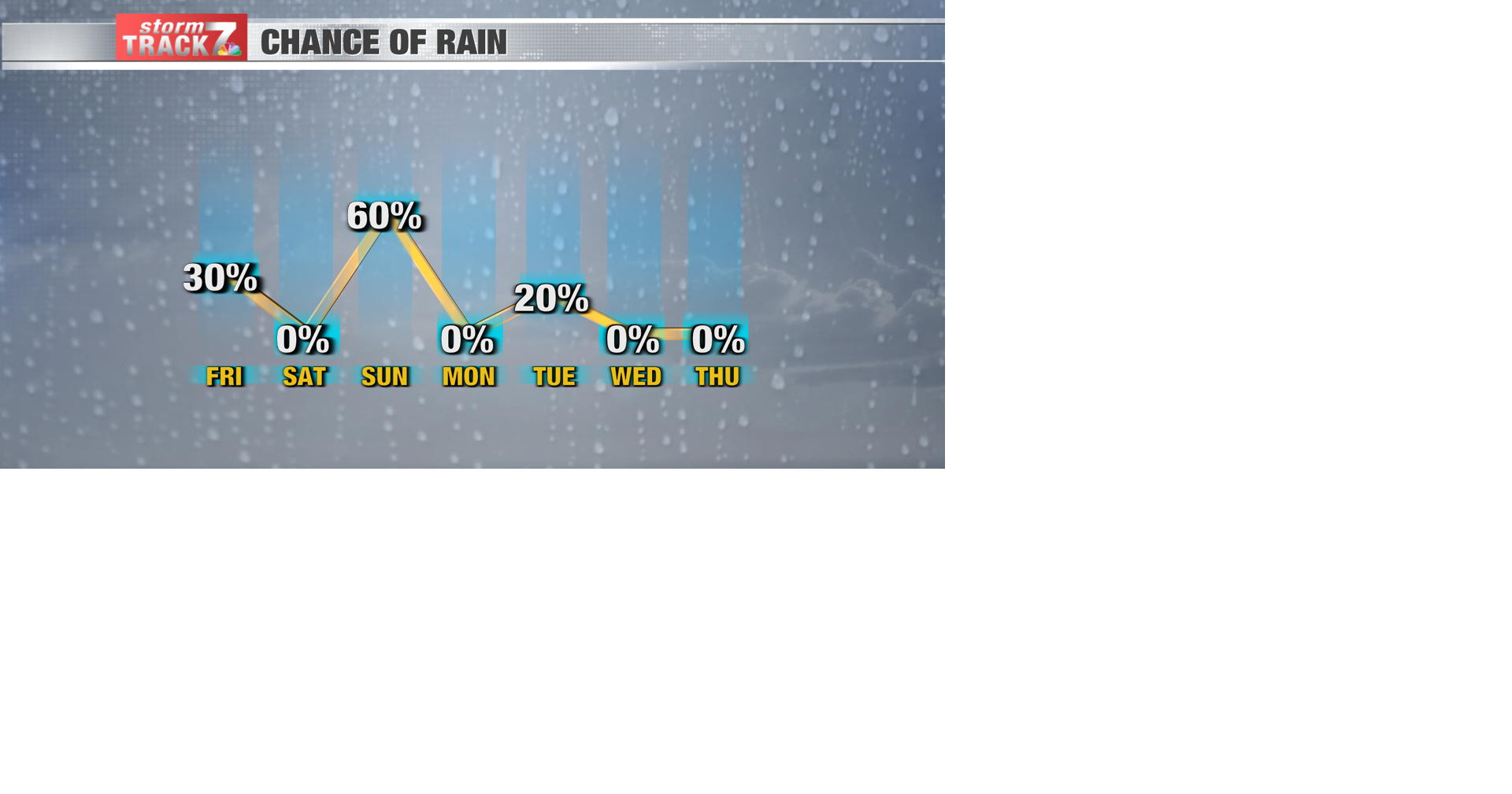 TRACKING: Rain chances and windy conditions over the next 5 days ...