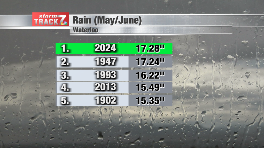 A record May/June rain | Schnack's Weather Blog | kwwl.com