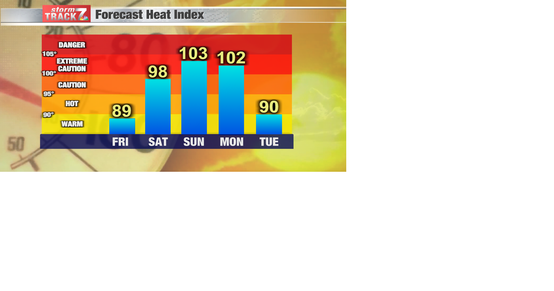 TRACKING: Heat index topping 100 degrees a couple of days. | Forecast ...