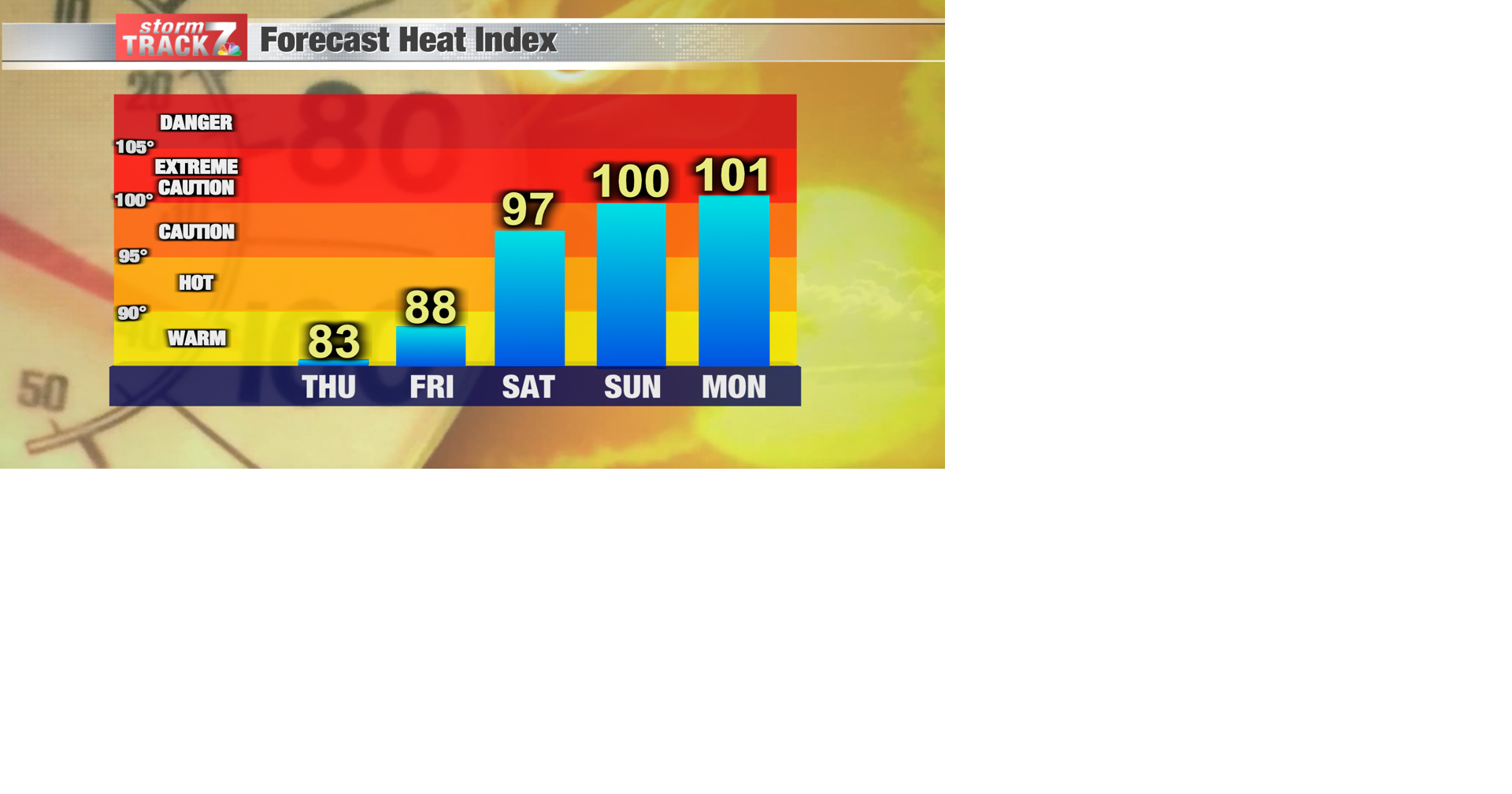 TRACKING: STORM TRACK 7 YELLOW ALERT DAYS for the heat index of 100 ...