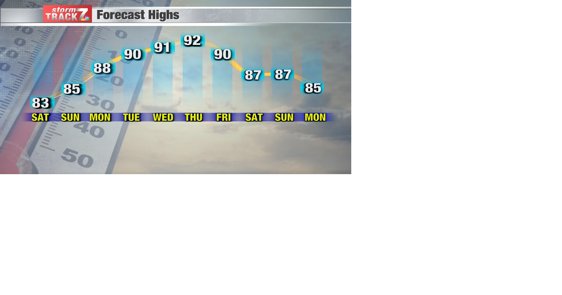TRACKING: 80s and 90s for highs | Forecast | kwwl.com