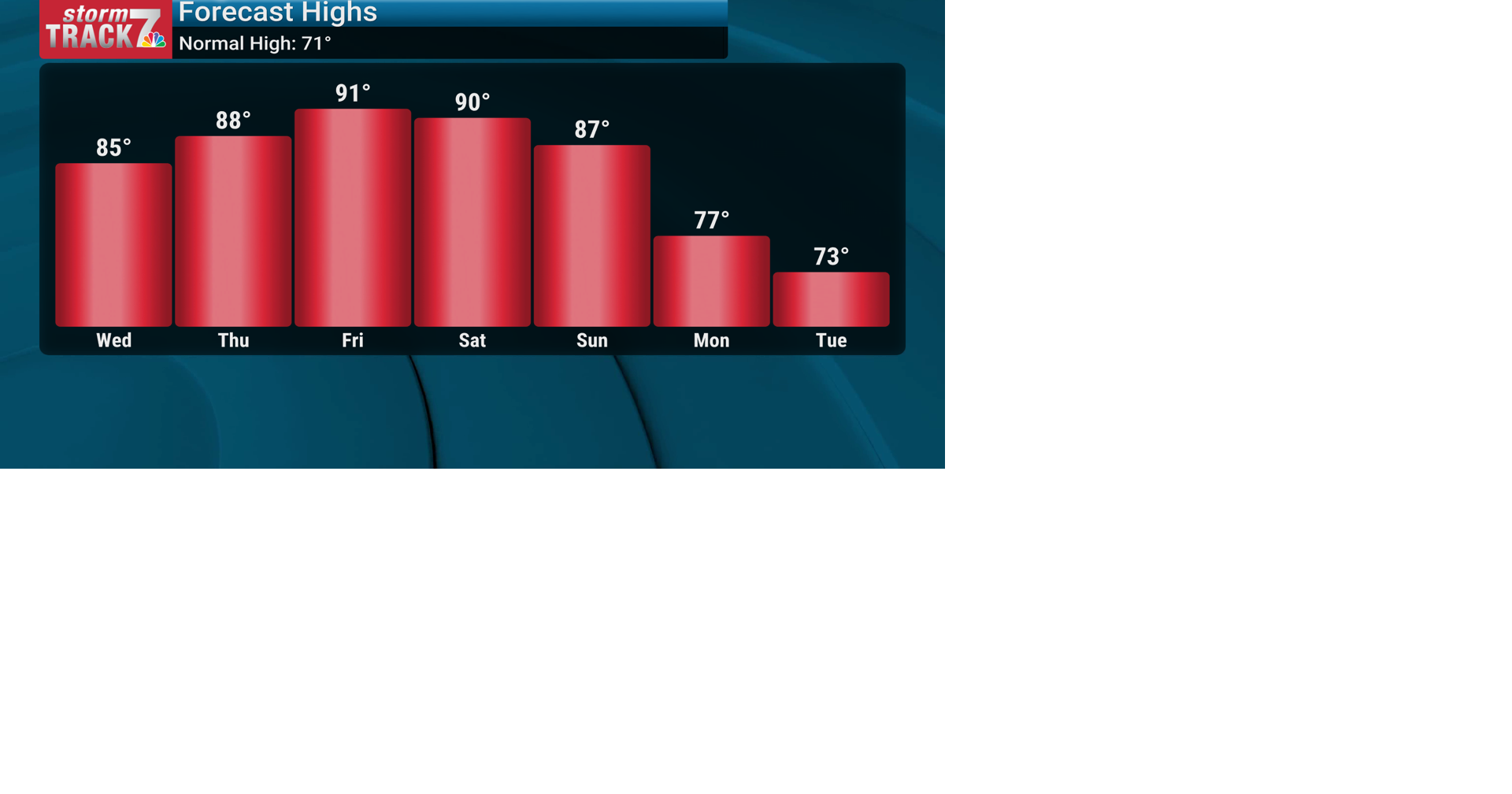 TRACKING: Highs near 90 and dry. | Forecast | kwwl.com