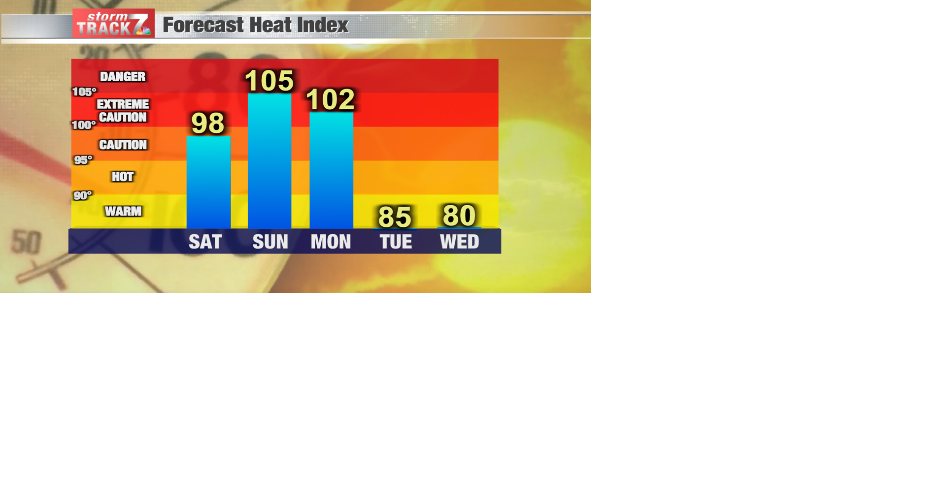 TRACKING: The heat index near 100 Saturday through Monday | Forecast ...
