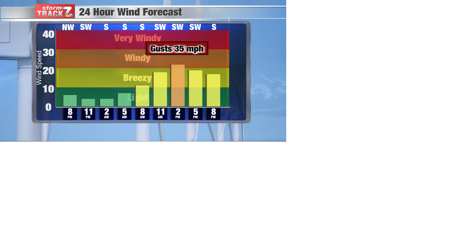 TRACKING: Several windy days as temperatures warm | Forecast | kwwl.com