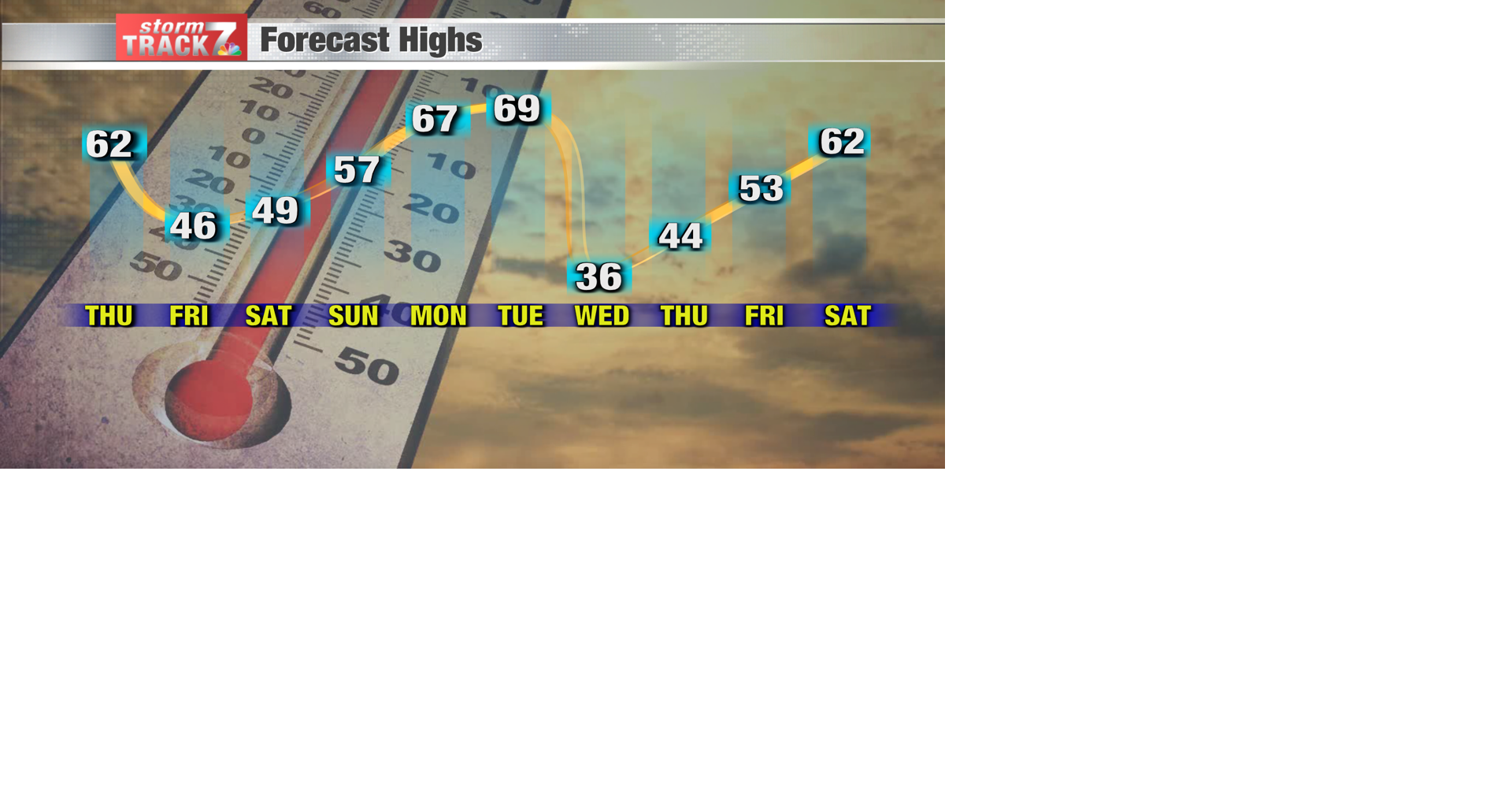 TRACKING: Whiplash weather with ups and downs | Forecast | kwwl.com