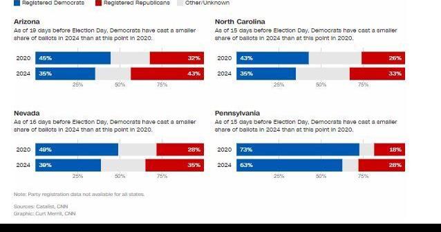 4 charts show how early voting is going in the US | News | kwwl.com