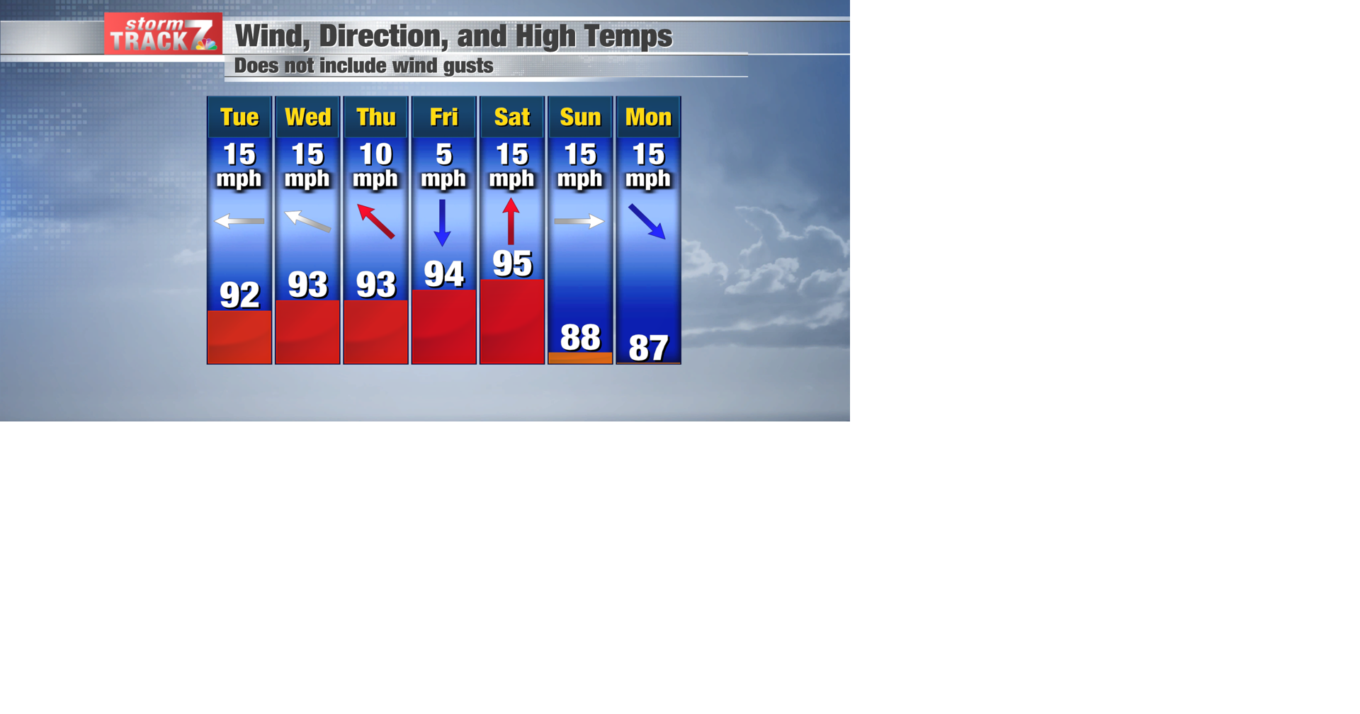 TRACKING: A sizzling week with lots of sun | Forecast | kwwl.com