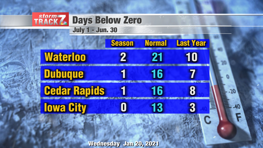 Below zero days | Schnack's Weather Blog | kwwl.com